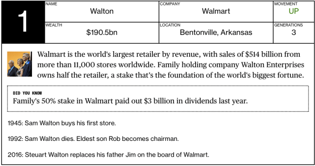 Meet the Waltons: the world’s wealthiest family | prior probability